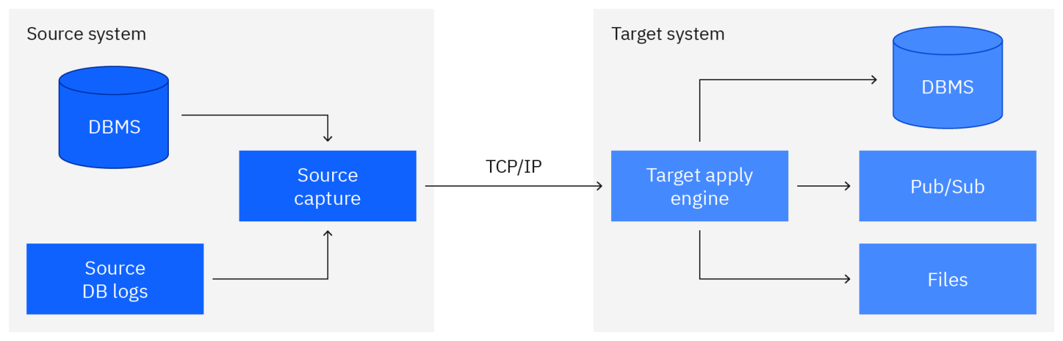 Replicate IBM Z data pattern – IBM Z and Cloud Modernization Center