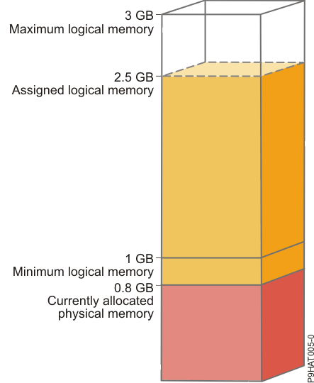 Performance considerations for over committed shared memory partitions