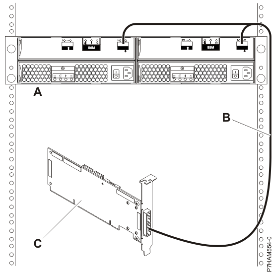 Connecting the SAS adapter to the 5886 disk drive enclosure