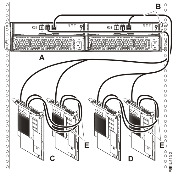 Connecting the 5147-024, ESLL, or ESLS storage enclosure to your system