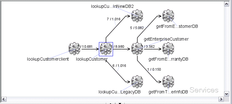 An example: Creating a service group