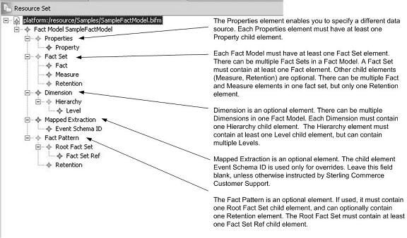 Fact Model Components