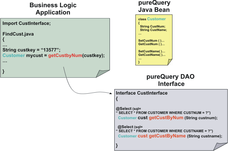 Overview of the pureQuery API