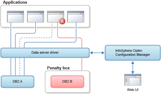 Overview of the InfoSphere Optim data management solution