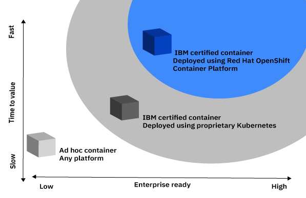 Container support policy