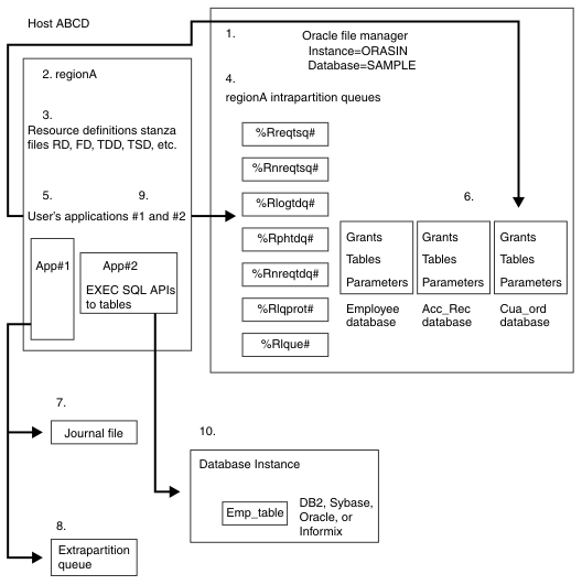 How a CICS system uses an Oracle file manager