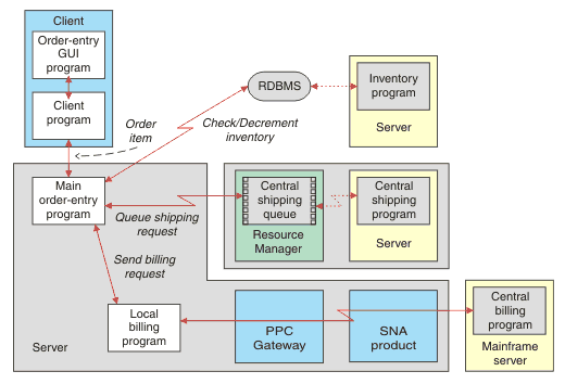 The sample system environment