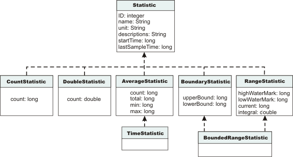 PMI data classification
