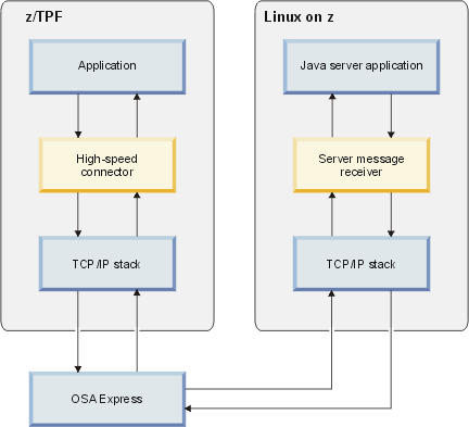 High speed connector