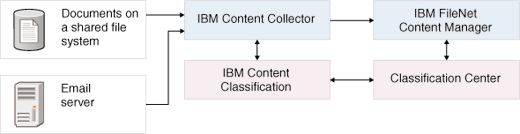 Content classification - Sample workflow for IBM FileNet Content ...