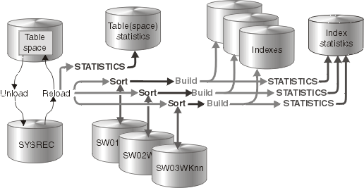 Db2 12 - Utilities - Parallel index building for REORG TABLESPACE