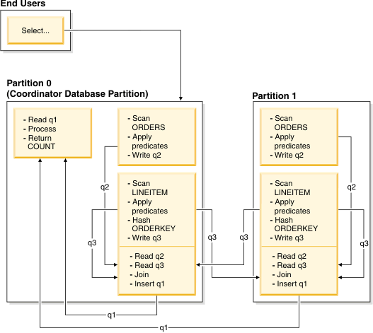 Join methods for partitioned databases