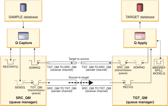 Q Replication - Module 1: Setting up WebSphere MQ