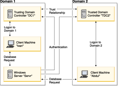 Db2 and Windows security introduction