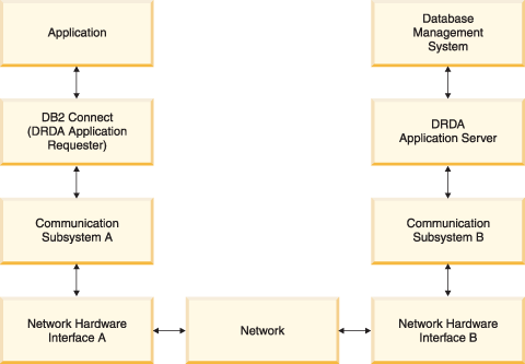 DB2 Connect performance considerations - IBM DB2 Connect 9.7