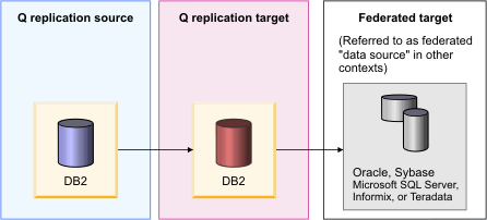 Q Replication and Event Publishing - Federated targets
