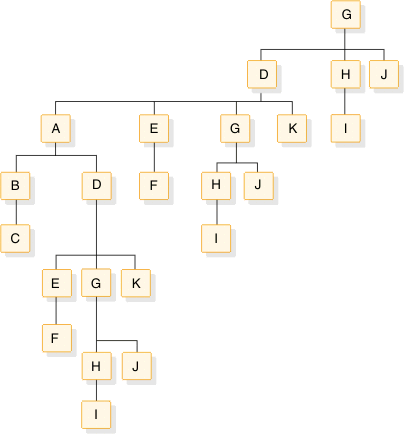 IMS V13 - Database administration - How secondary indexes restructure ...