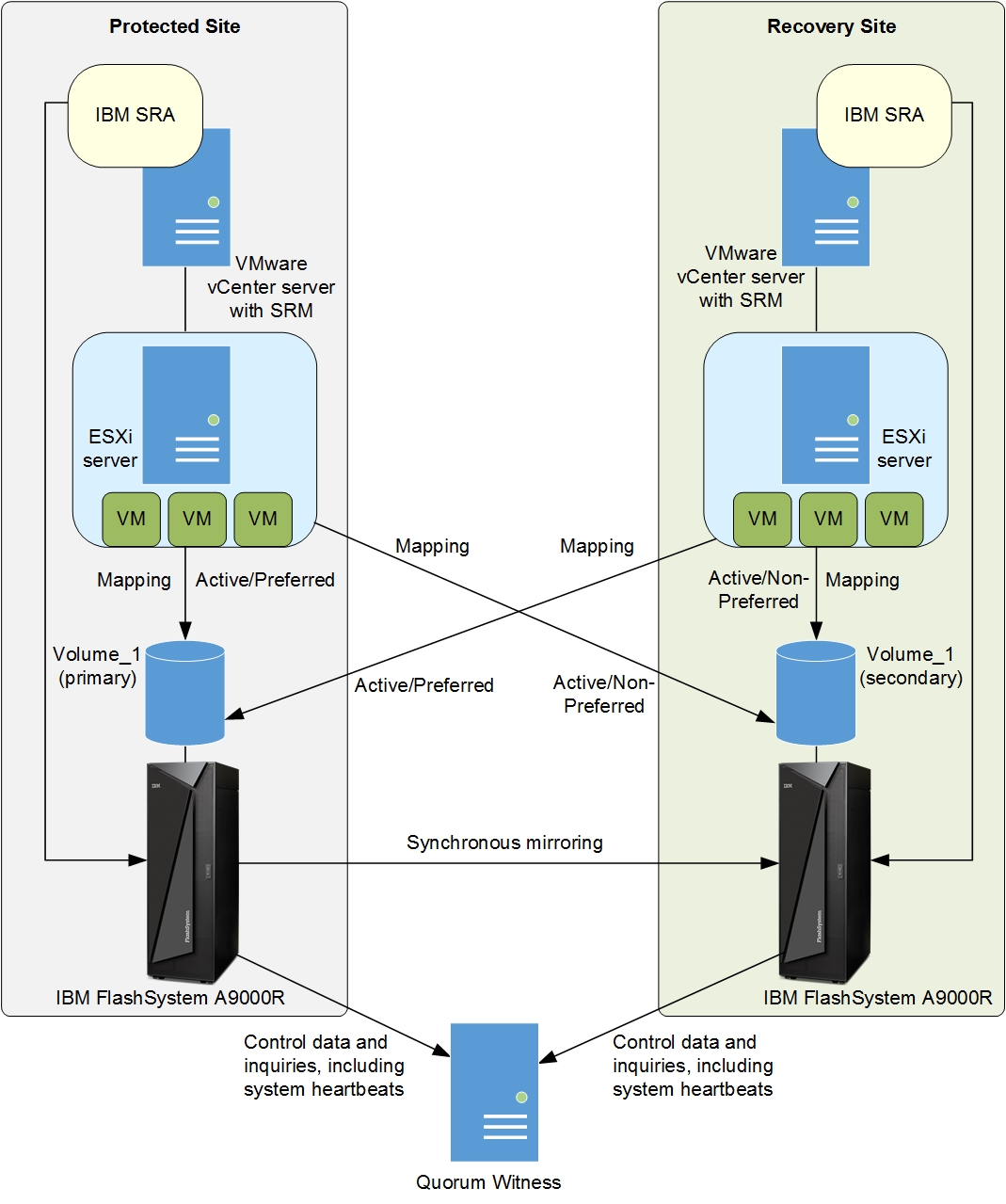 IBM Spectrum Accelerate Family Storage Replication Adapter – Version 3. ...