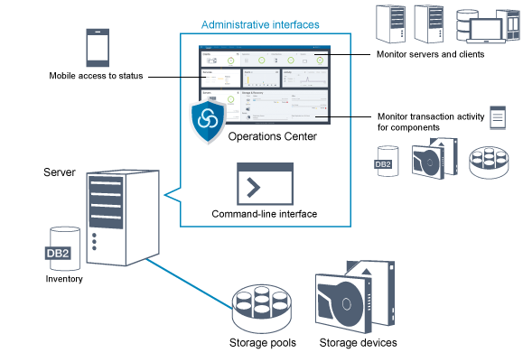 Interfaces for data storage management and client activity management ...