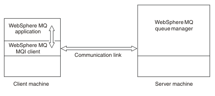 Overview of IBM WebSphere MQ MQI clients