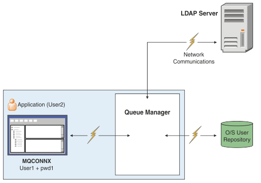 Connection authentication: User repositories