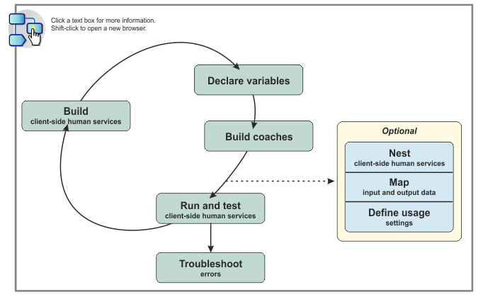 Modeling client-side human services