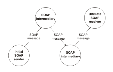 The SOAP message path