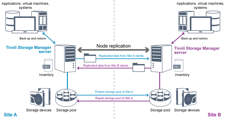 Data protection strategies that Tivoli Storage Manager provides in the ...