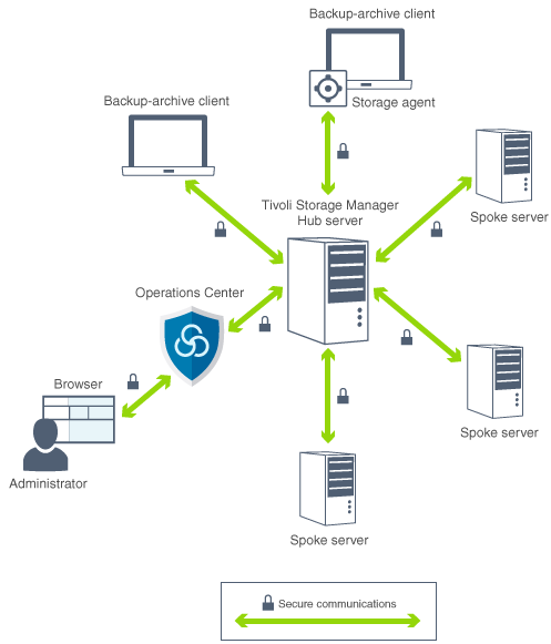Secure Sockets Layer and Transport Layer Security communication