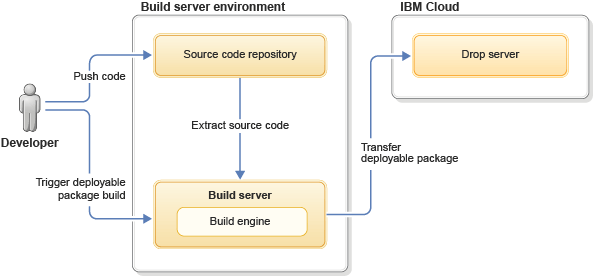 Setting up the build and source control environment