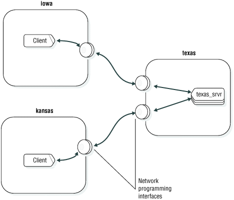 Alternatives for TCP/IP connections