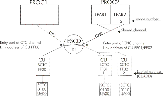 Viewing CTC connections