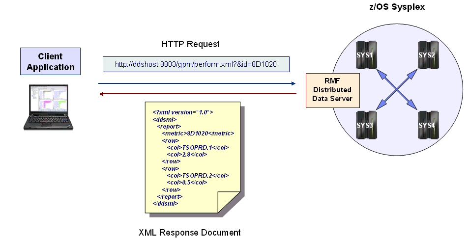 Accessing performance data using the RMF Distributed Data Server