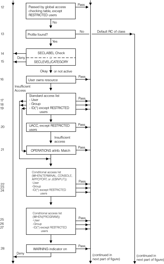 Pictorial View Of RACF Authorization Checking pictorial-view-of-racf-authorization-checking