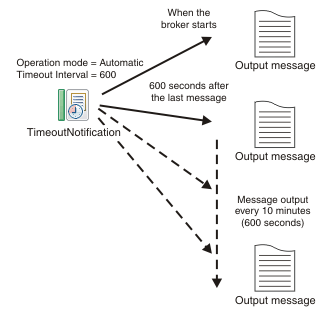Automatically generating messages to drive a flow