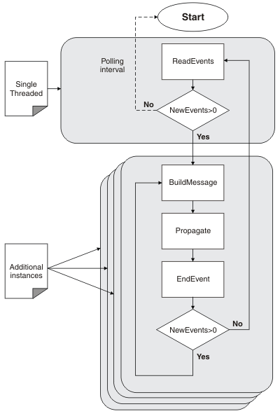 Event-based database integration