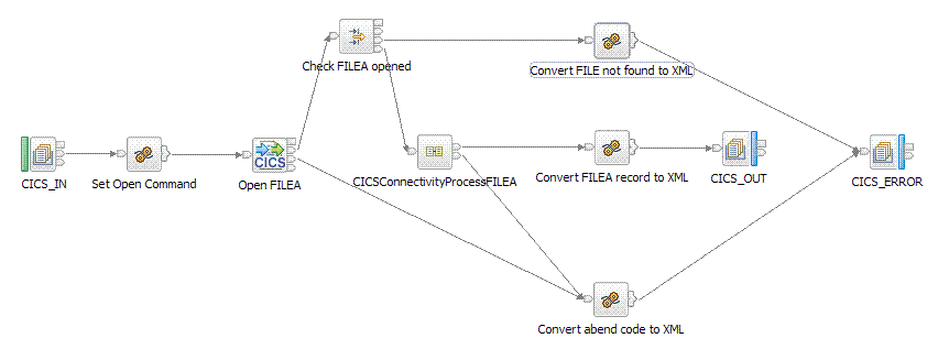 About the CICS Transaction Server for z/OS Connectivity sample
