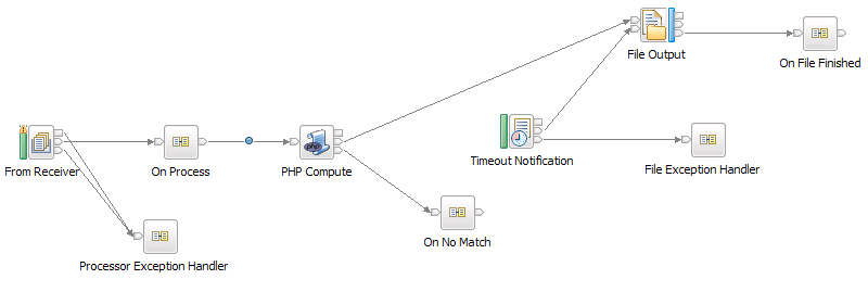 Customizing a Healthcare: HL7 to reports pattern instance