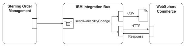 Design of the Retail: WebSphere Commerce and Sterling Order Management ...
