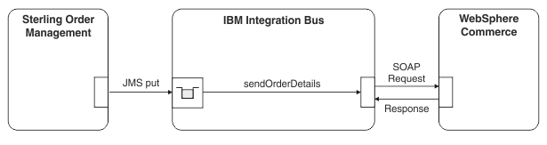 Design of the Retail: WebSphere Commerce and Sterling Order Management ...