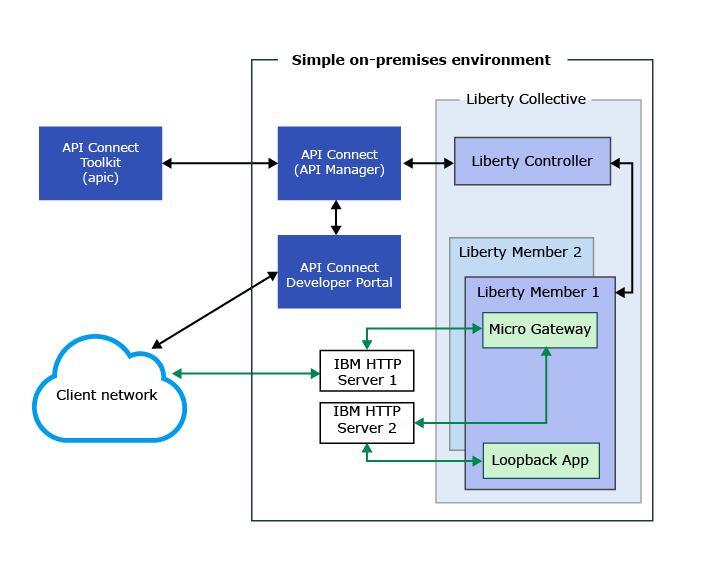 Installing API Connect Professional on-premises with the Micro Gateway