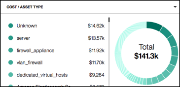 Cost/Asset Type Data and Donut Chart