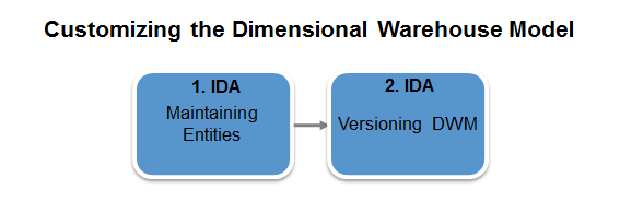 Customizing the Dimensional Warehouse Model