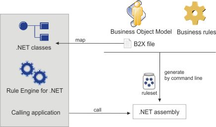 Overview: BOM and execution object model (XOM)