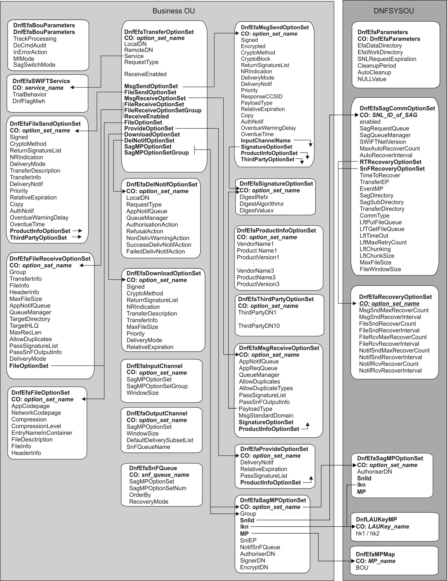 MSIF transfer service options
