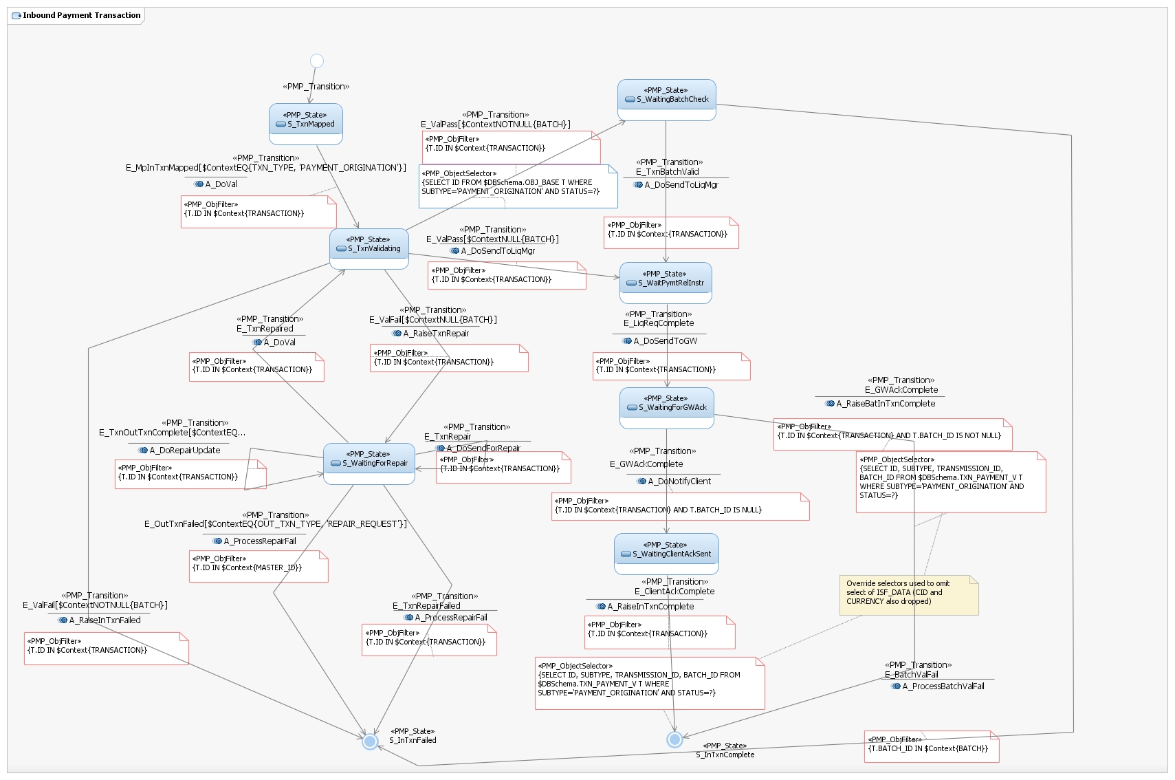 FTM finite state machine state diagrams