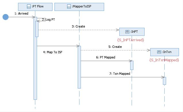 Process inbound transmission
