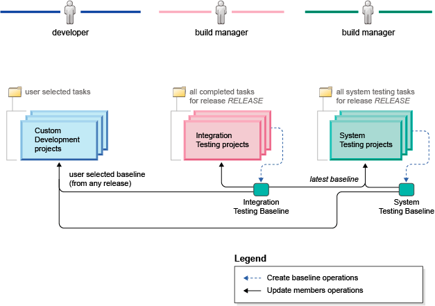 IBM Rational Synergy Standard process diagrams