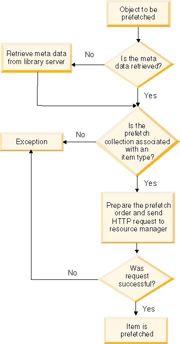 Programming CM - Prefetching objects