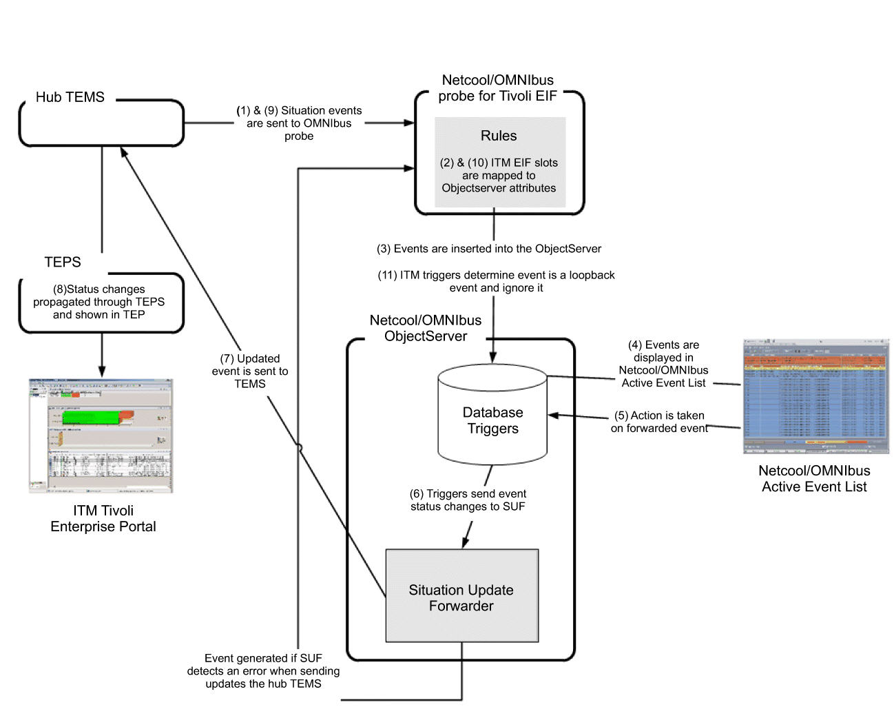Architecture overview